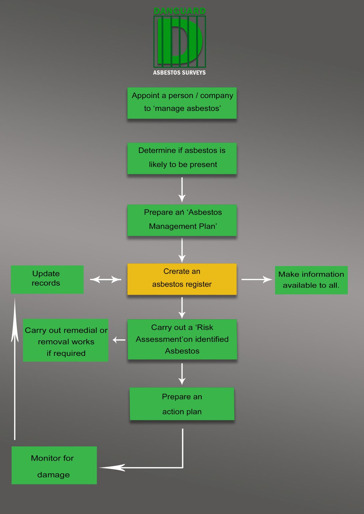 Asbestos Management | Managing The Asbestos In Your Property